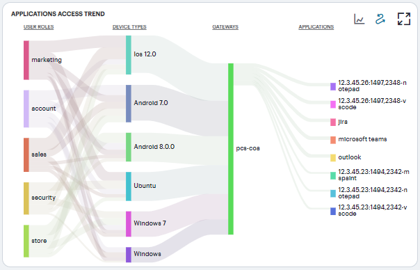Ivanti Connect Secure Gateway Analytics