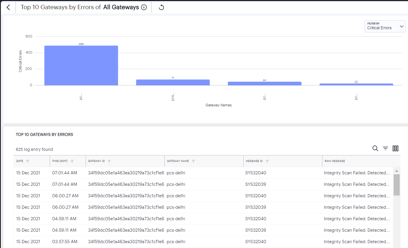 Ivanti Connect Secure Gateway Analytics