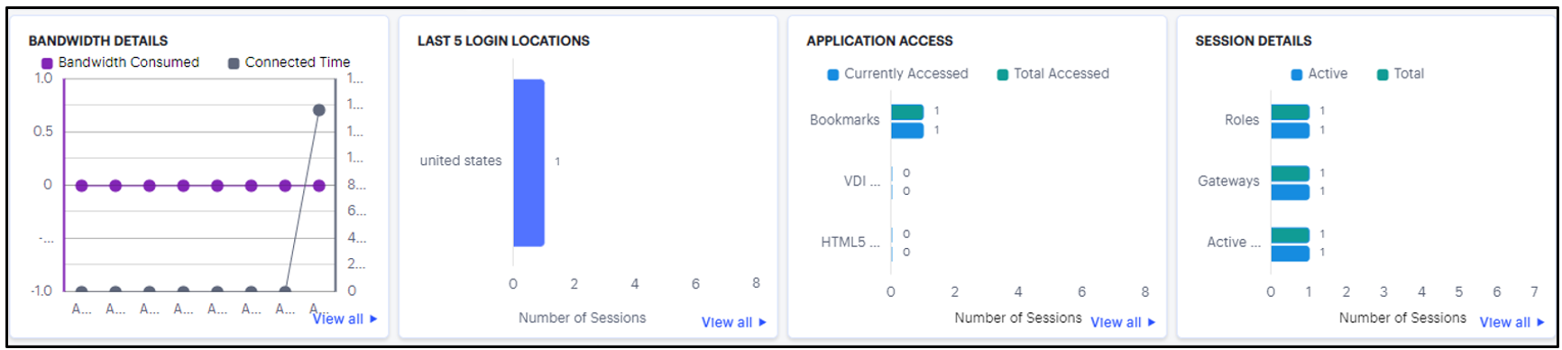 Ivanti Connect Secure Gateway Analytics