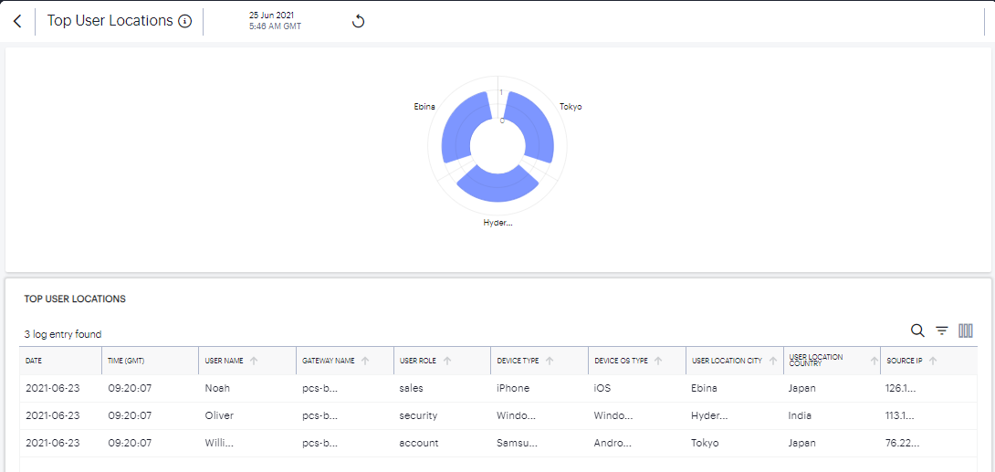 Ivanti Connect Secure Gateway Analytics