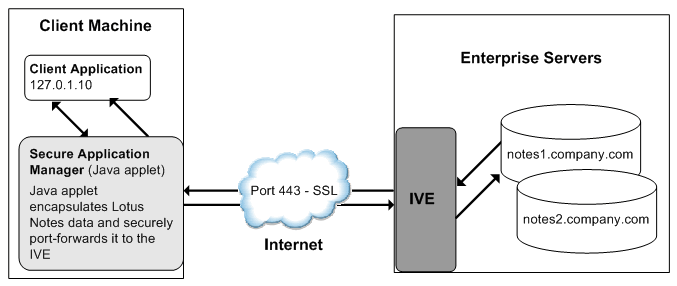 Secure Application Manager