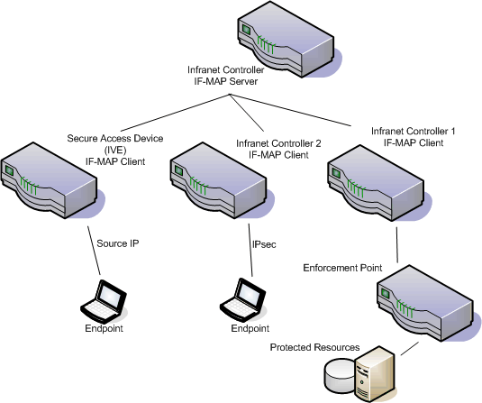 General Access Management
